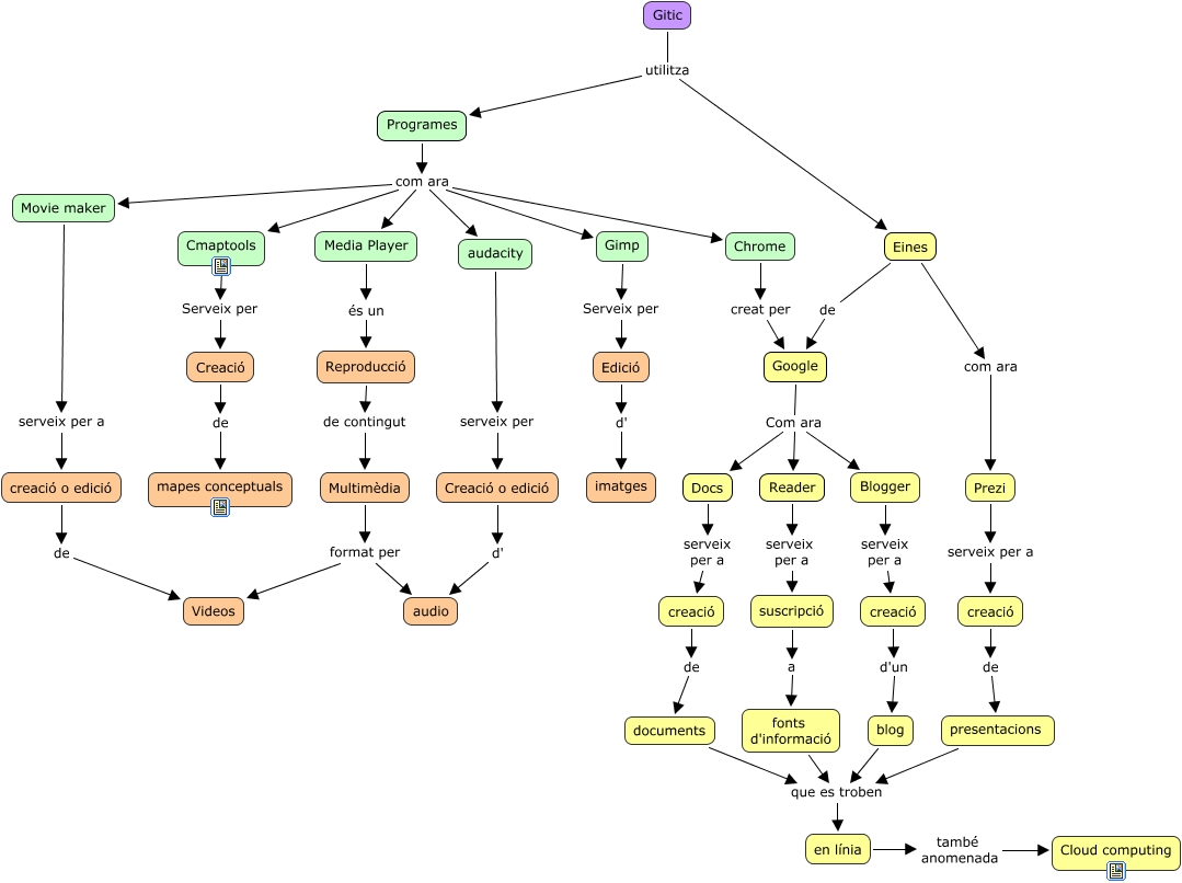 Mapa conceptual de Gitic